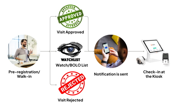 Splan Visitor Management System | Secure Cloud-Based VMS