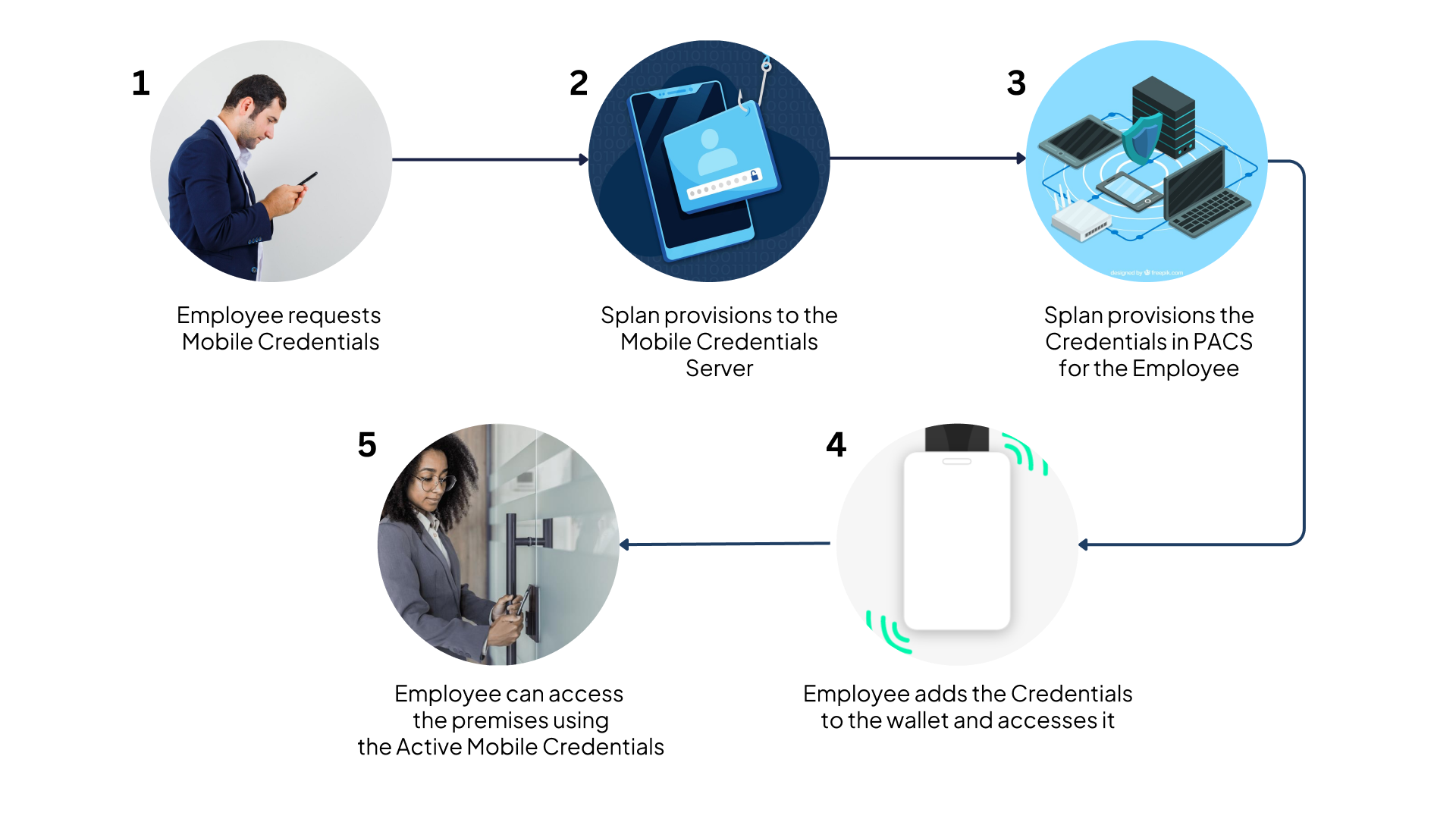 Mobile Credentials for Access Control | Secure Entry - Splan
