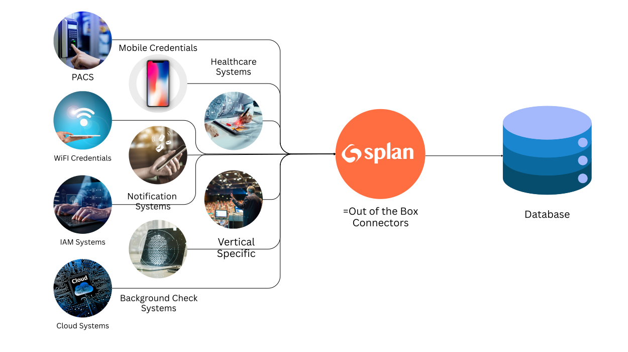 Splan Visitor Management Integration Interfac